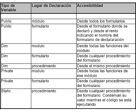 Resultado de imagen de accesibilidad de las variables en visual basic